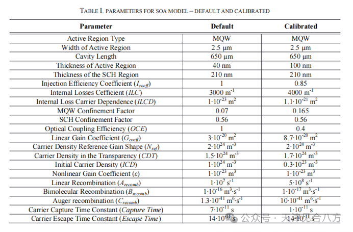 通过启发式参数提取校准半导体光放大器的 TLM 模型-CSDN博客