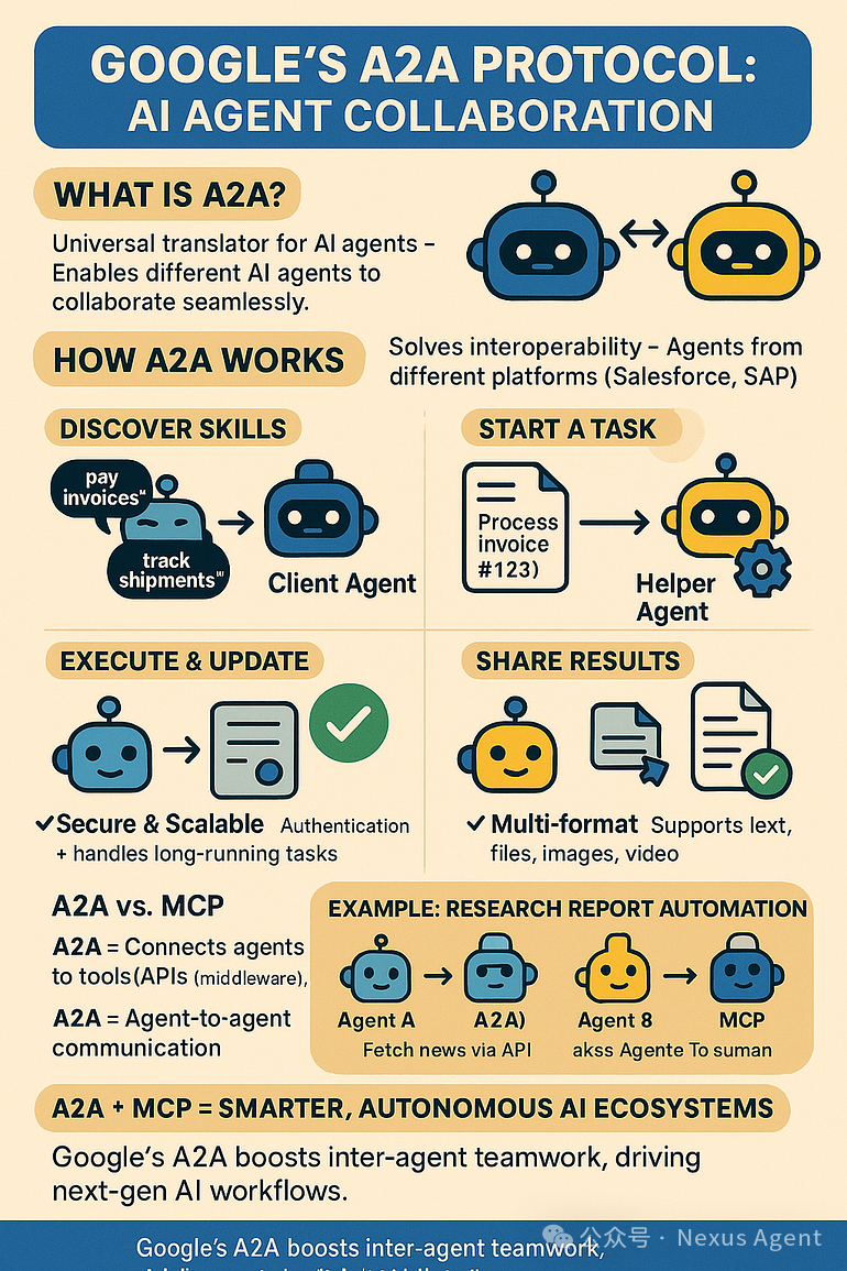 谷歌Agent2Agent协议：AI协作的新曙光-CSDN博客