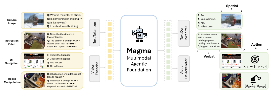 Magma：微软放大招！新型多模态AI能看懂视频+浏览网页+UI交互+控制机器人，数字世界到物理现实无缝衔接_微软magma-CSDN博客