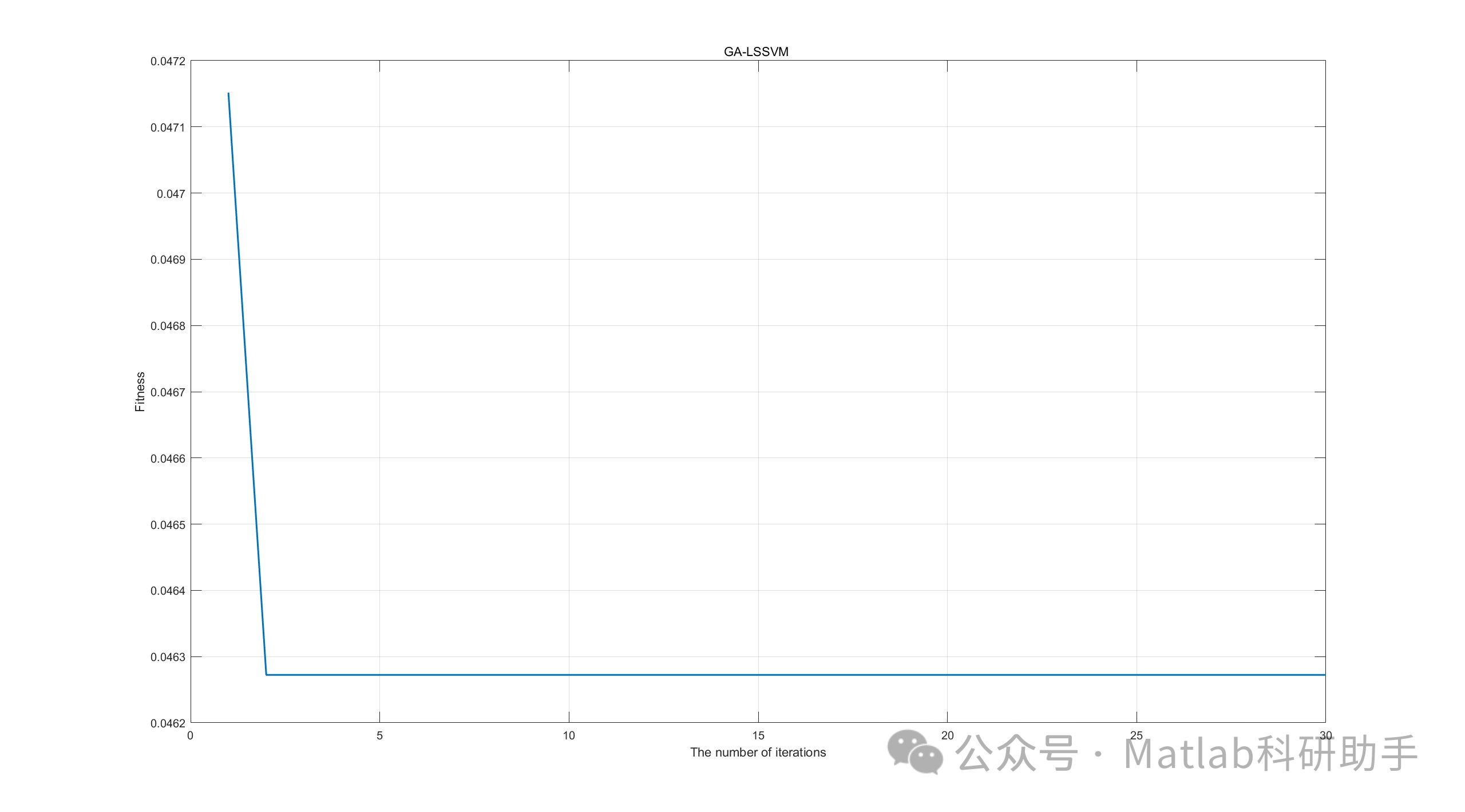 【GA-LSSVM预测】基于遗传算法优化最小二乘支持向量机的回归预测附MATLAB代码_svm 遗传算法 克服-CSDN博客