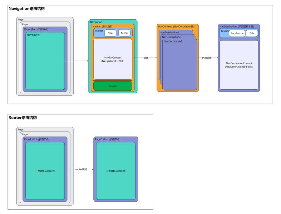 鸿蒙NEXT版实战开发：Navigation与Router对比和如何进行选择？_harmony navigation和router区别-CSDN博客