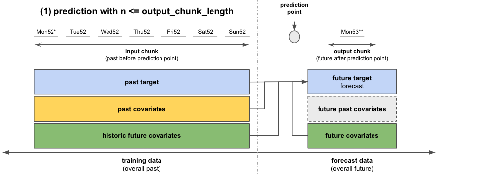 用 Python 轻松实现时间序列预测：Darts Torch 预测模型 Torch Forecasting Models_使用darts生成pytorch的序列输入-CSDN博客