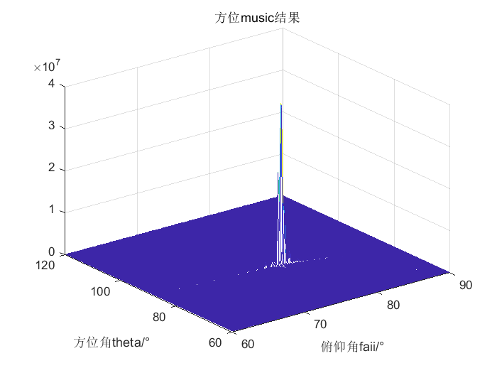 【雷达成像】基于MUSIC算法毫米波OFDM信号的2D ISAC成像Matlab仿真-CSDN博客