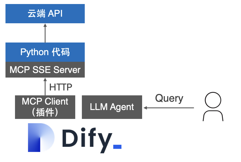 透过 Dify 集成看 MCP 的优点和局限_dify mcp claude code-CSDN博客