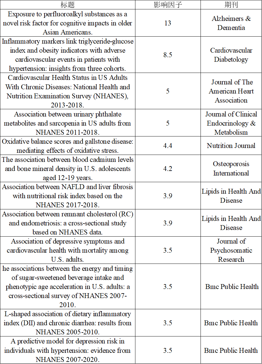 NHANES数据库，一周七篇IF 13＋的高分文章！| NHANES数据库周报（1.4~1.10）-CSDN博客