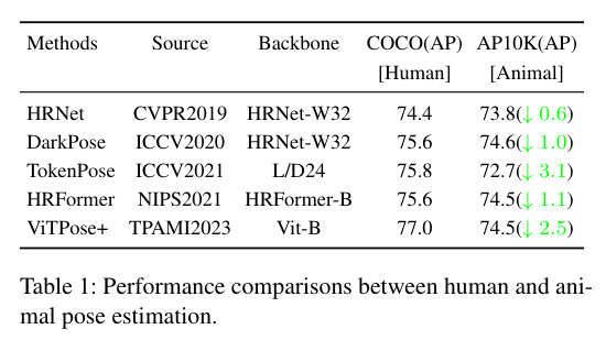 哺乳动物姿态估计：Learning Structure-Supporting Dependencies via Keypoint Interactive Transformer for ...