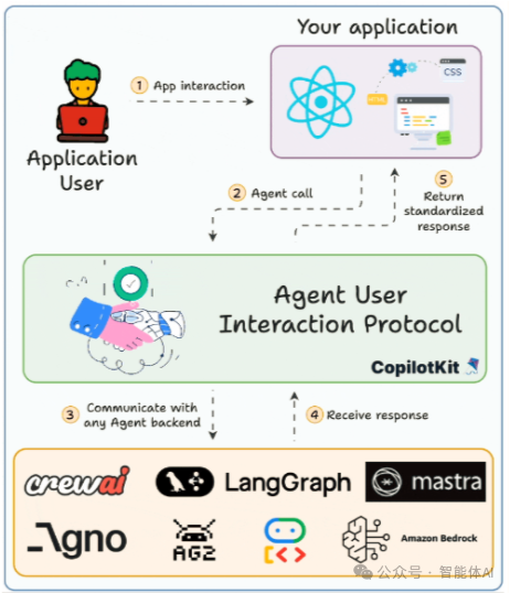 智能体落地新突破：MCP调优工具、A2A协作与AG-UI协议，三驾马车驱动未来！_agent handoff-CSDN博客