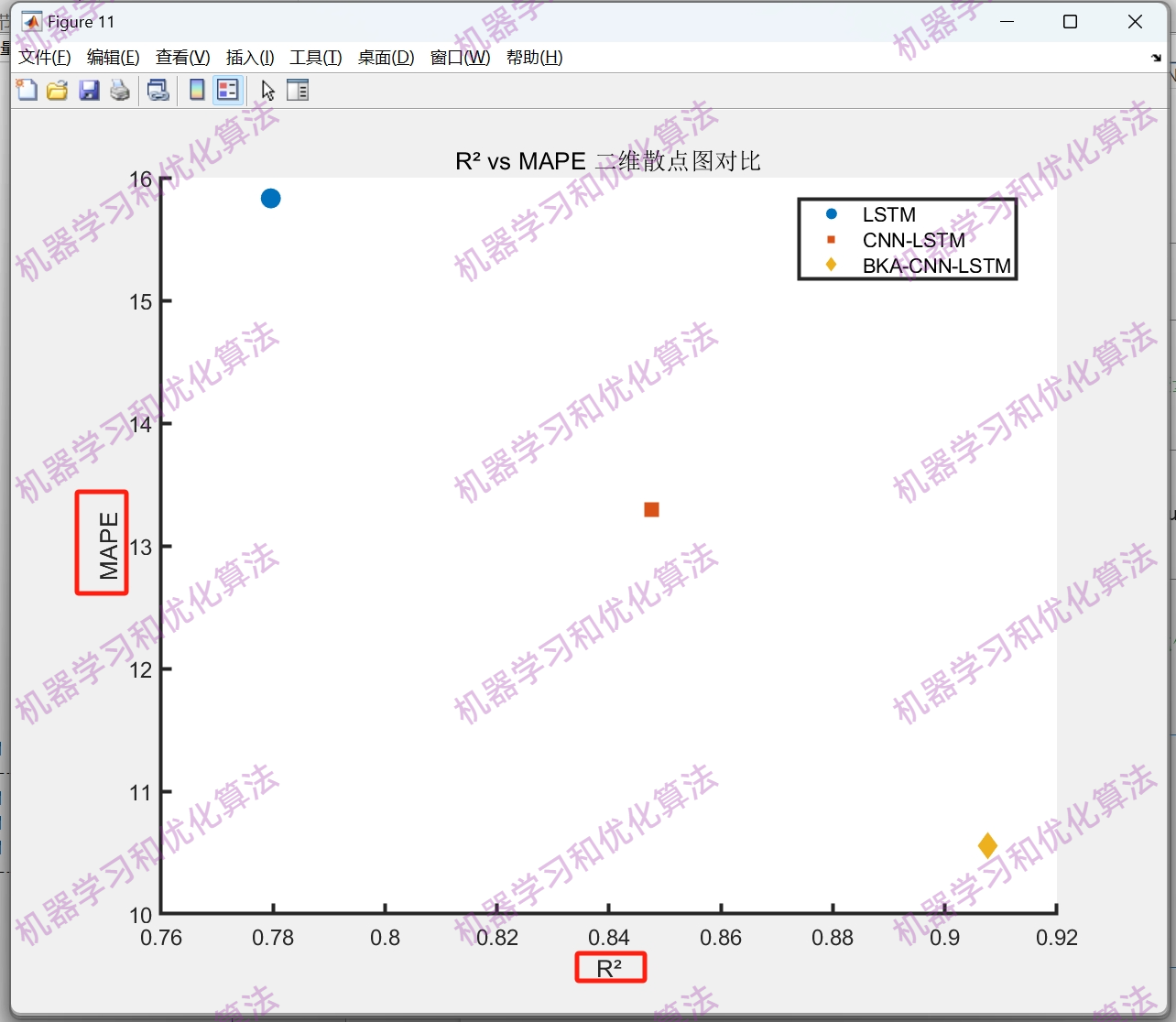 【独家原创】BKA-CNN-LSTM/CNN-LSTM/LSTM三模型单变量时间序列预测一键对比 Matlab代码-CSDN博客