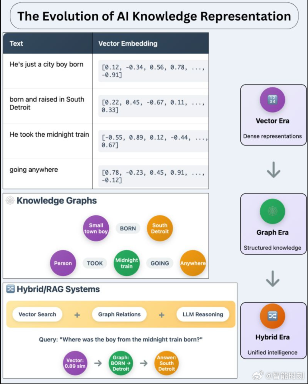 AI知识表示的演变：从向量时代 -＞ 图时代 -＞ 混合时代！-CSDN博客
