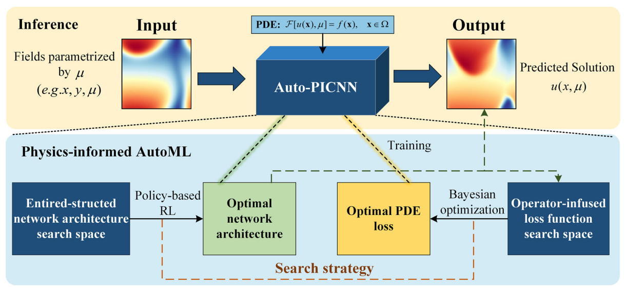 Nature/AAAI都在发！PINN+CNN这个方向，凭啥成了发文香饽饽？-CSDN博客