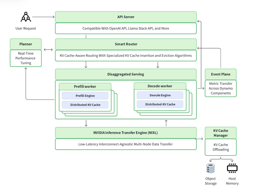火山引擎 EIC 解析：构建以 KVCache 为中心的推理新基建_sglang中是否使用了zmq-CSDN博客