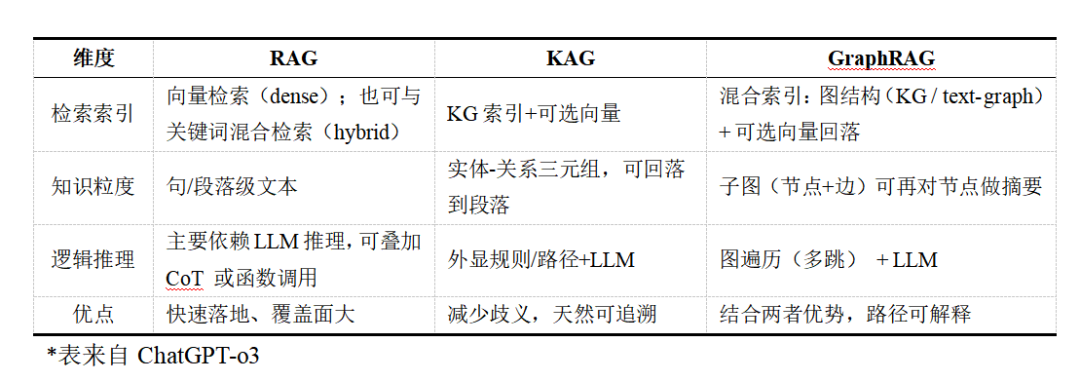 100 个 AI 领域常见概念解析 | KG、RAG、KAG、GraphRAG… 它们的差异究竟在哪？_graphrag kag langchain kg-CSDN博客