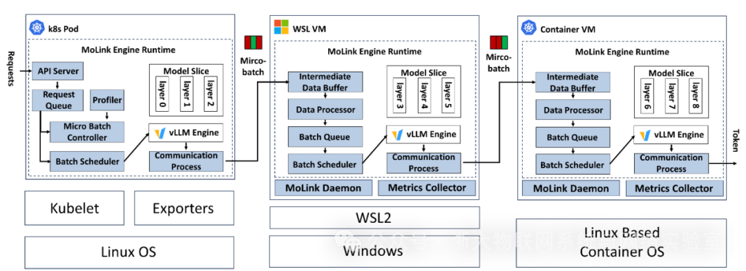 MoLink：超越vLLM的大模型分布式高效推理框架-CSDN博客
