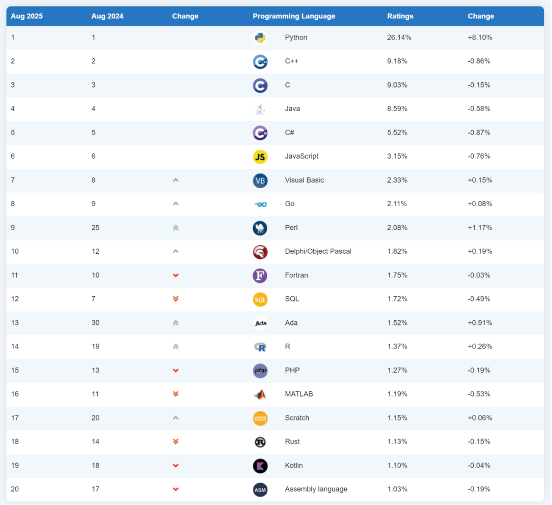 TIOBE 8月编程语言排行榜发布！Python封神倒计时，PHP跌出前十成定局_25年8月编程语言排行榜-CSDN博客