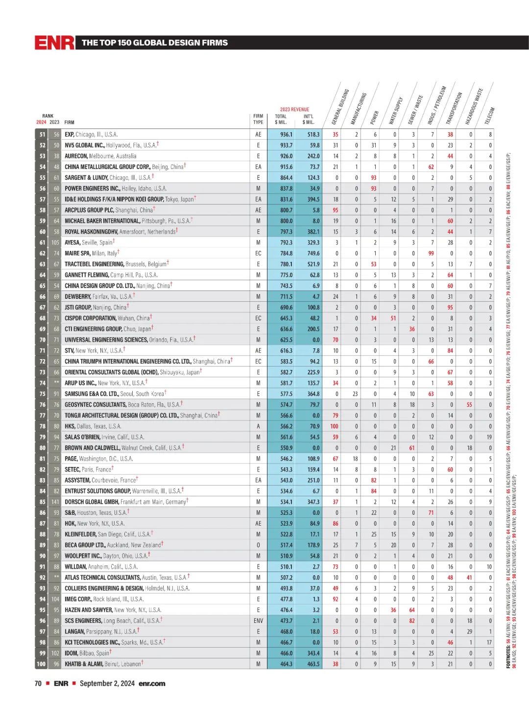 2024年度ENR“国际工程设计公司225强”和“全球工程设计公司150强”榜单发布-CSDN博客