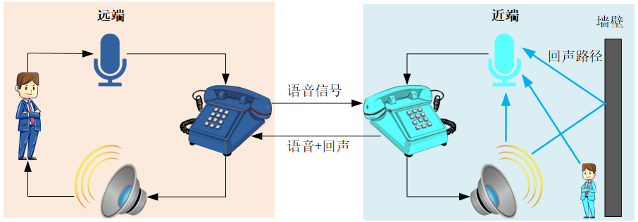 深入浅出-回声消除（AEC）-CSDN博客