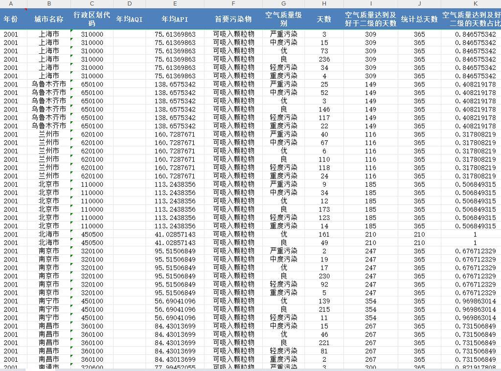 地级市空气质量指数、良好天数日度数据（2001-2024年）_空气质量优良及好于二级各省市csdn-CSDN博客
