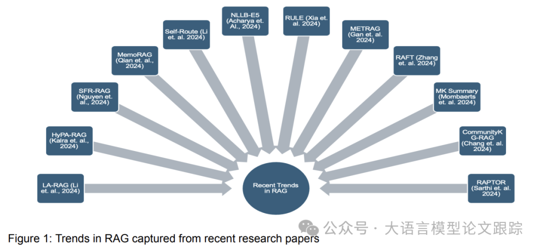 15种典型RAG框架：卡内基梅隆大学最新RAG综述_rag 框架-CSDN博客