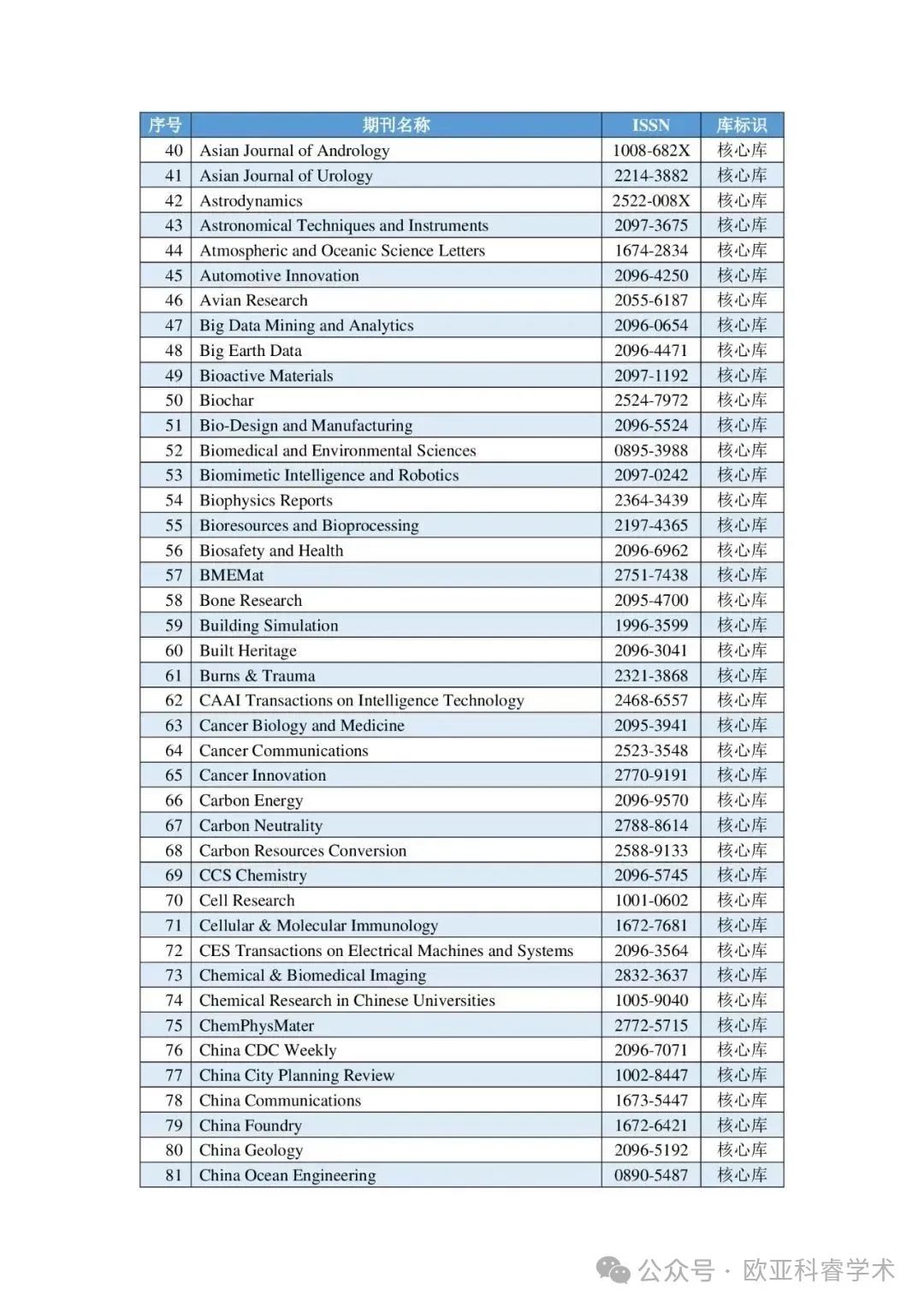 重磅！中国科学引文数据库(CSCD)收录期刊(2025-2026)目录公布！共收录1464种期刊！_2025-2026核心库-CSDN博客