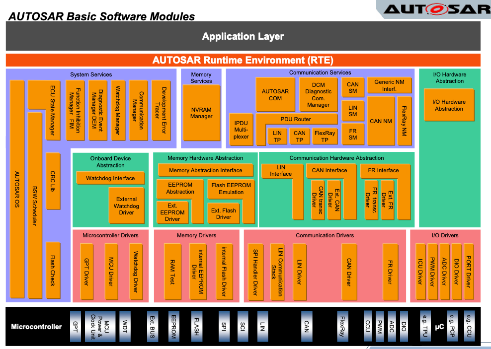 基于AUTOSAR的汽车CAN通信软件开发_autosar软件开发-CSDN博客