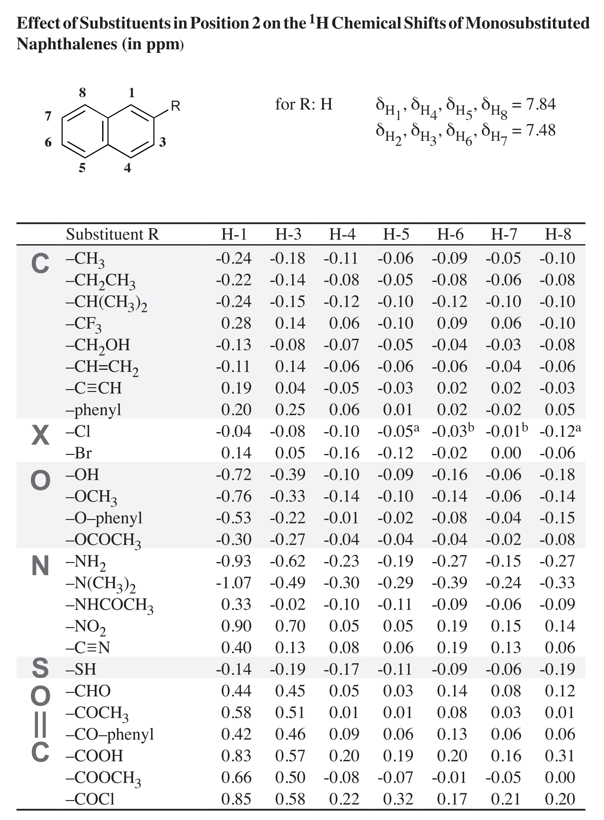 核磁共振（NMR）—氢谱化学位移（大全）！_常见氢谱化学位移表-CSDN博客