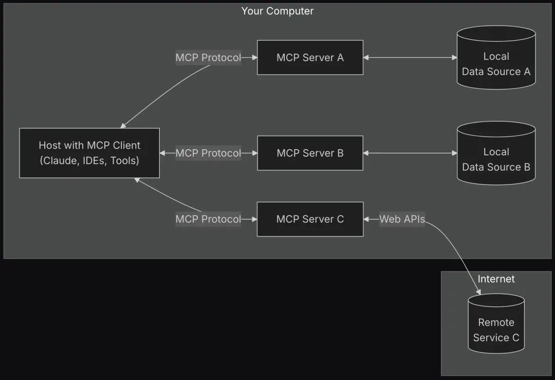 一文搞懂大模型的MCP Server和Function Calling-CSDN博客