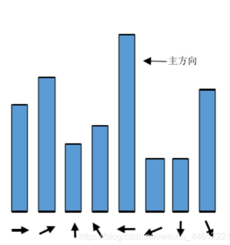 【OpenCV基础】第三十六课：SIFT特征检测_opencv sift-CSDN博客
