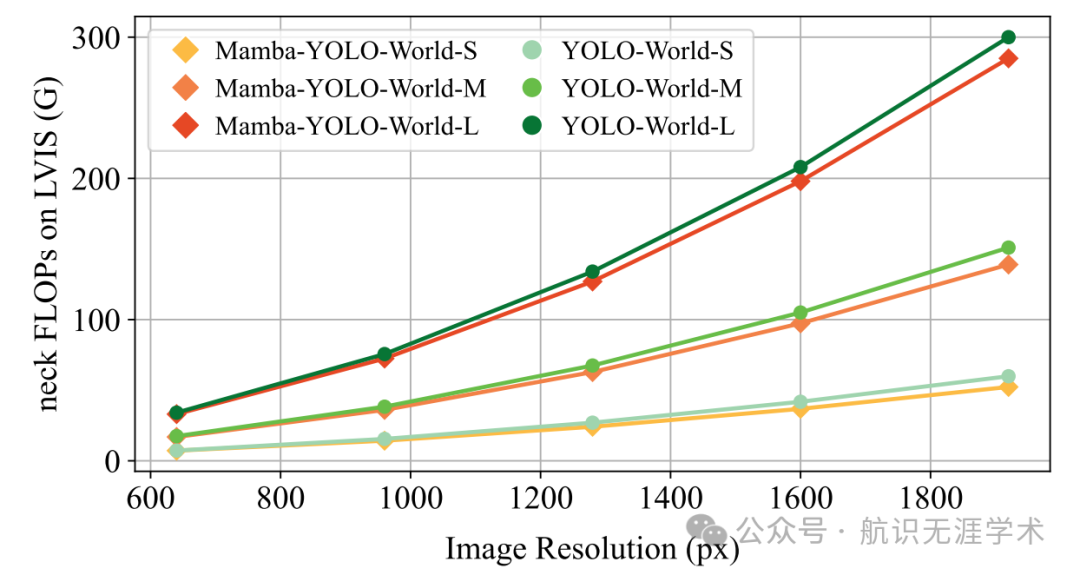 YOLO-Mamba大火！15种创新思路全面汇总！_mamba yolo: a simple baseline for object detection-CSDN博客