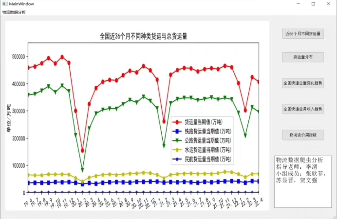 数据挖掘项目python 物流数据的爬取与分析 研究思路数据爬取＋可视化＋系统实现 包含内容数据集文档代python爬取物流数据分析 Csdn博客