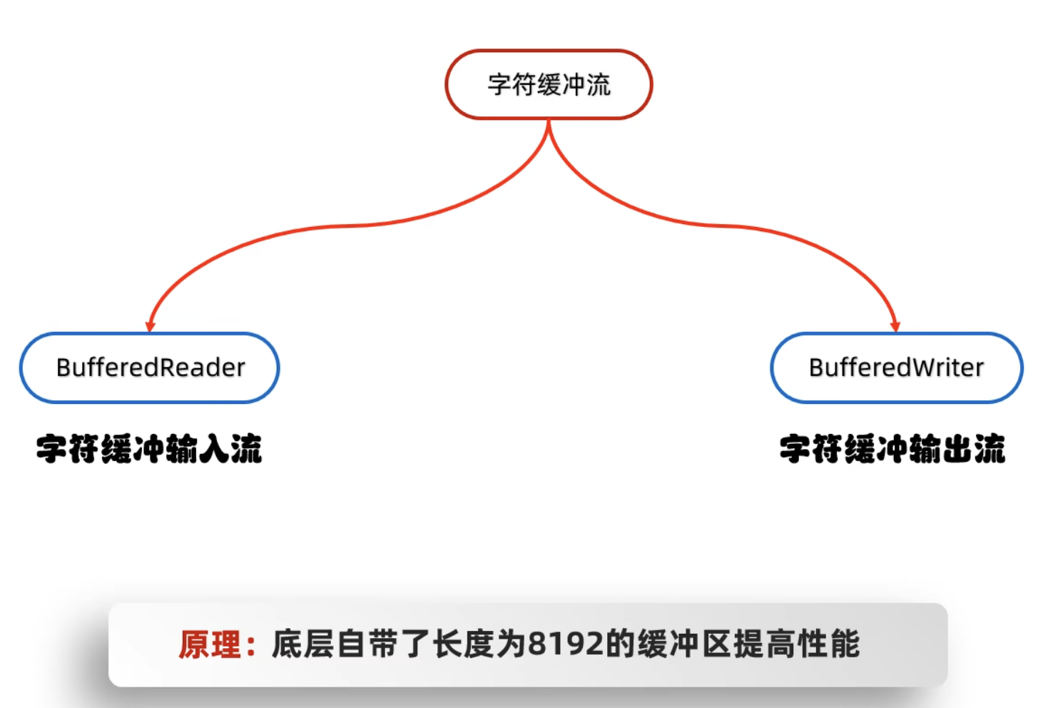 JavaSE---IO其他流（缓冲流、转换流）-CSDN博客