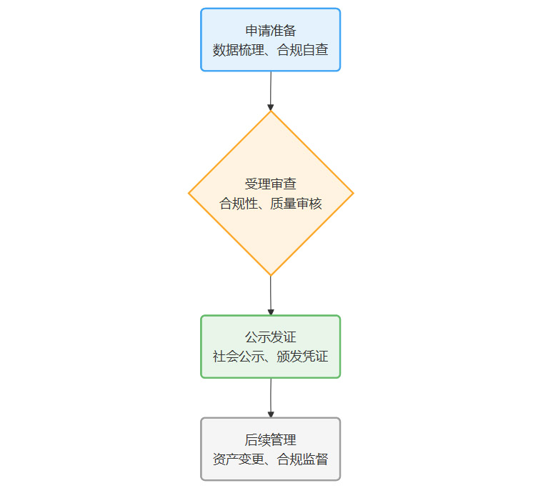数据资产化新政落地：RDA登记、评估与流通全流程解析-CSDN博客