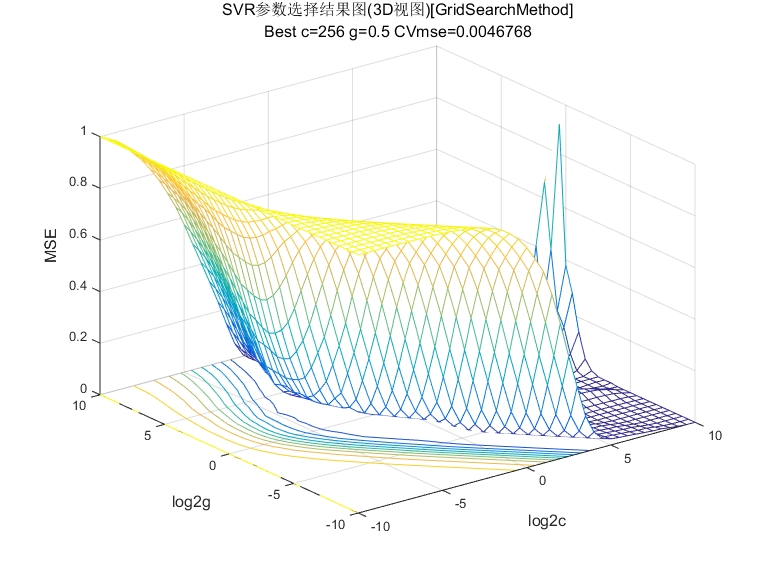 使用SVM进行预测：Matlab实现与结果分析-CSDN博客