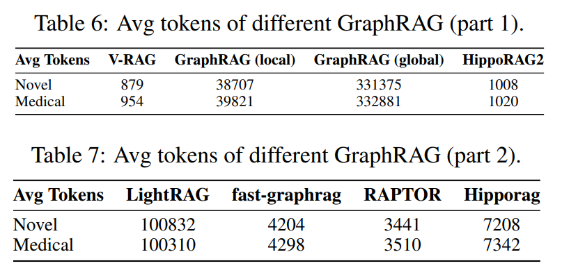 GraphRAG 与传统 RAG 对比：性能与适用场景分析_graphrag 性能-CSDN博客