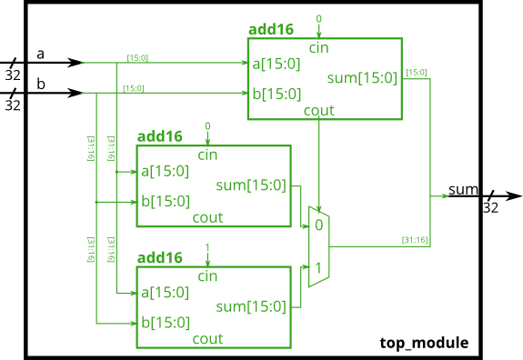 HDLBits-Verilog:Carry-select adder_in this exercise, you are provided with the same m-CSDN博客