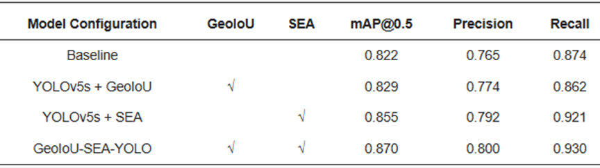 GeoIoU-SEA-YOLO：一种用于检测建筑工地不安全行为的先进模型-CSDN博客