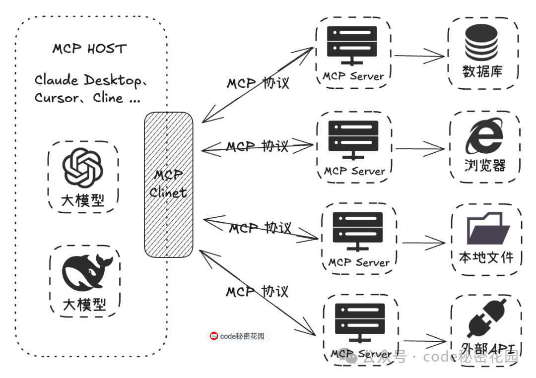 全网最细，一文带你弄懂 MCP 的核心原理！_mcp host-CSDN博客