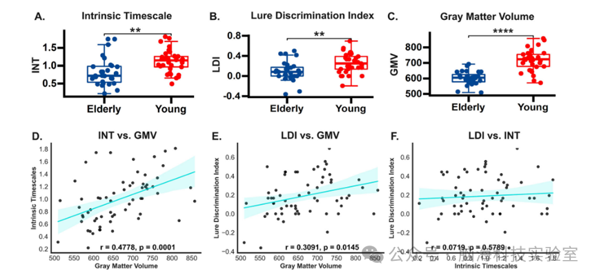 Commun. Biol.：年龄相关变化对内在神经时间尺度的影响：基于功能磁共振成像和神经网络模型的研究-CSDN博客