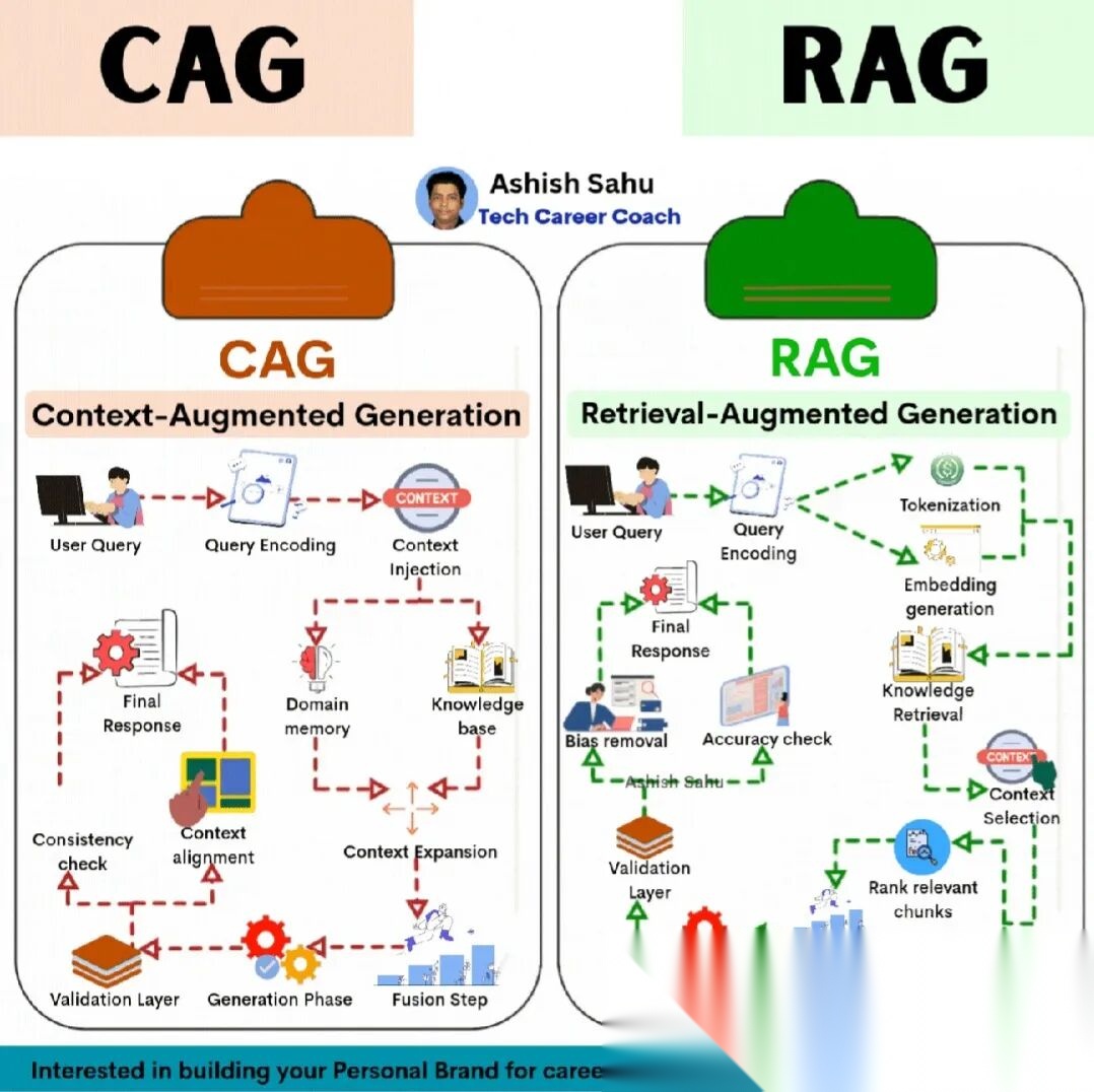 破解LLM两大“阿喀琉斯之踵“：从RAG到CAG的增强生成技术全解析_cag(context augmented generation-CSDN博客