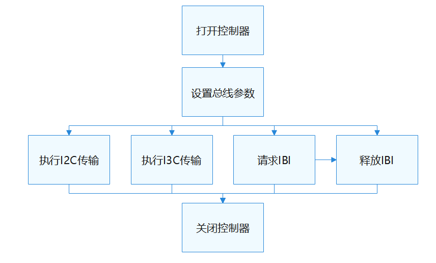 OpenHarmony平台驱动使用（七），I3C_i3c总线-CSDN博客