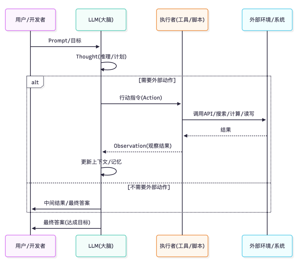 必学！大模型Agent架构与实战：从ReAct到Plan-and-Execute（建议收藏）-CSDN博客