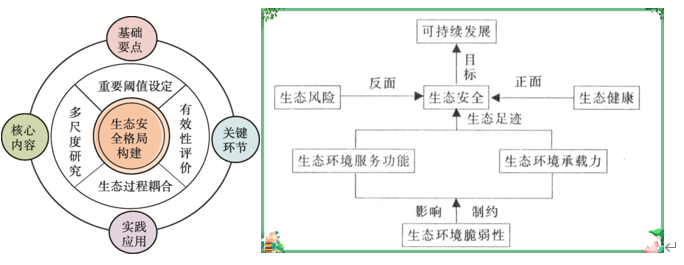 基于ArcGIS Pro、Python、USLE、INVEST模型等多技术融合的生态系统服务构建生态安全格局_arcgis pro(含生态红线划定模块)-CSDN博客