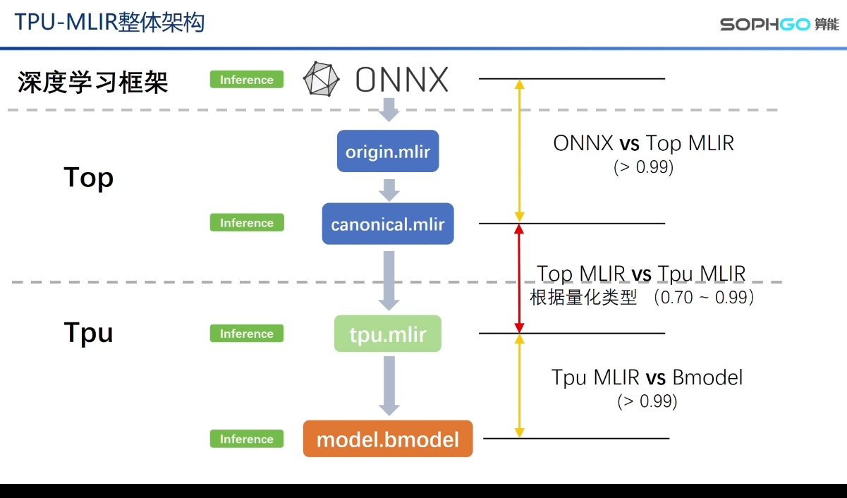 【AI编译之路】MLIR出发！！-CSDN博客