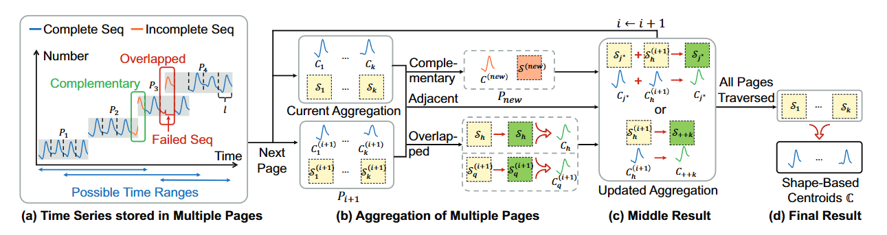 SIGMOD 2025 | 时间序列（Time Series）论文总结_sigmod25文章-CSDN博客