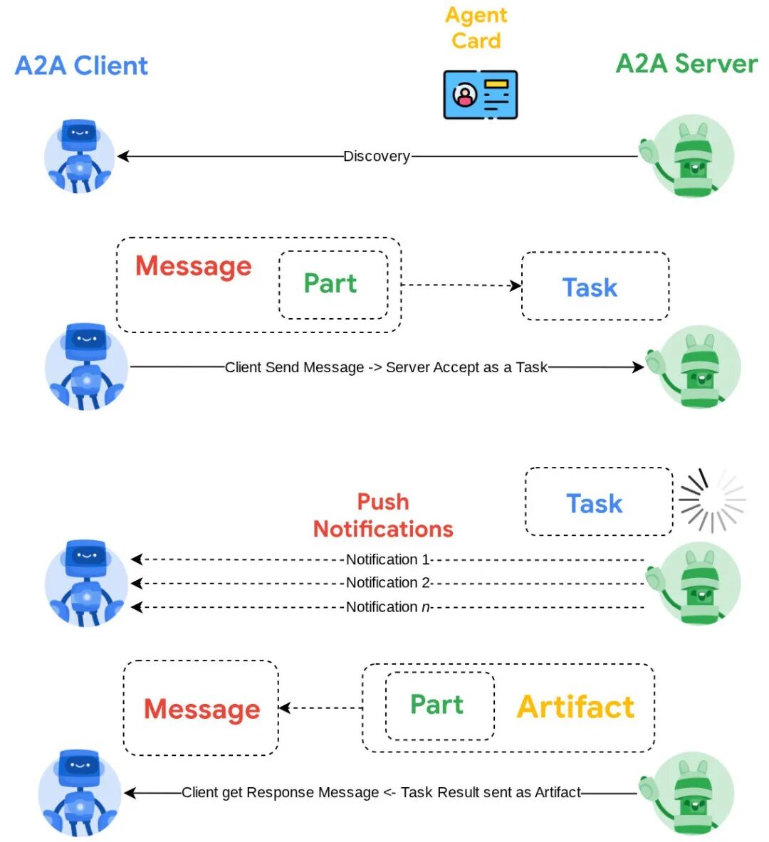3 张动图秒懂 A2A 协议：打造高效 Multi-Agent 协同机制_a2a multi-agent-CSDN博客