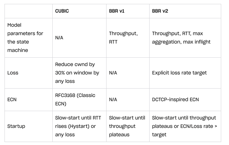从流量控制算法谈网络优化 – 从 CUBIC 到 BBRv2 算法_bbr v2-CSDN博客