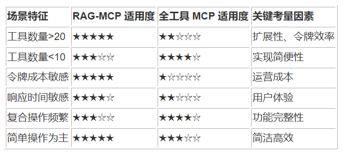 RAG-MCP 性能剖析：在 Amazon Bedrock 中多维度测试提示词优化的效果-CSDN博客
