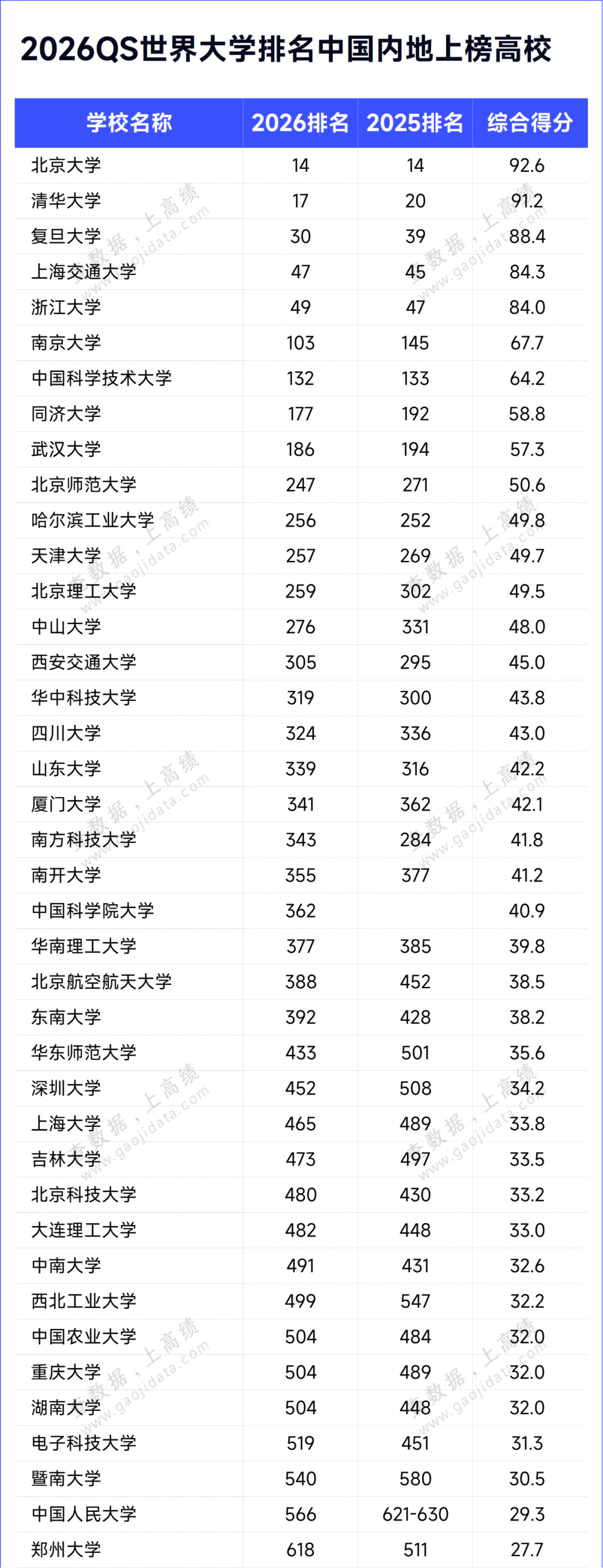 重磅：2026QS世界大学排名公布！72所中国内地高校上榜 | 附内地高校名单-CSDN博客