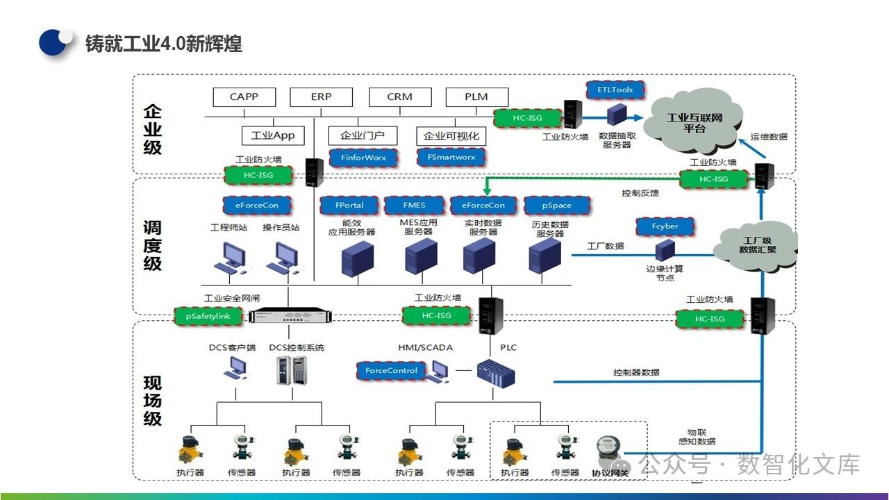 数字化智能工厂、MES制造执行管理、工业大数据分析及应用系统建设方案：智能工厂架构、MES\EMS\工业大数据及典型实践案例分析_智能工厂建设方案-CSDN博客