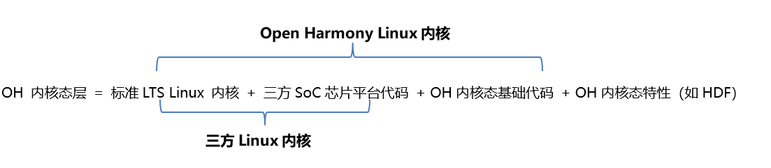 OpenHarmony5.0南向设备开发：快速移植OpenHarmony Linux内核的方法_树莓派 安装openharmony-CSDN博客