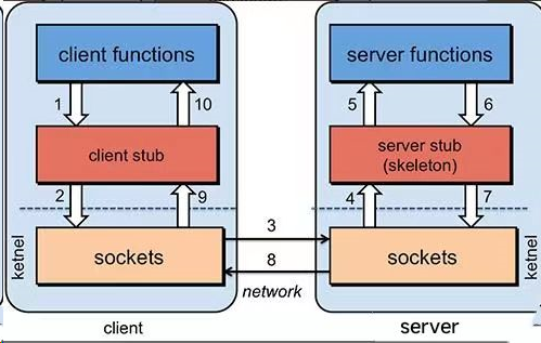 SpringCloud 远程调用为啥要采用HTTP，而不是RPC？-CSDN博客